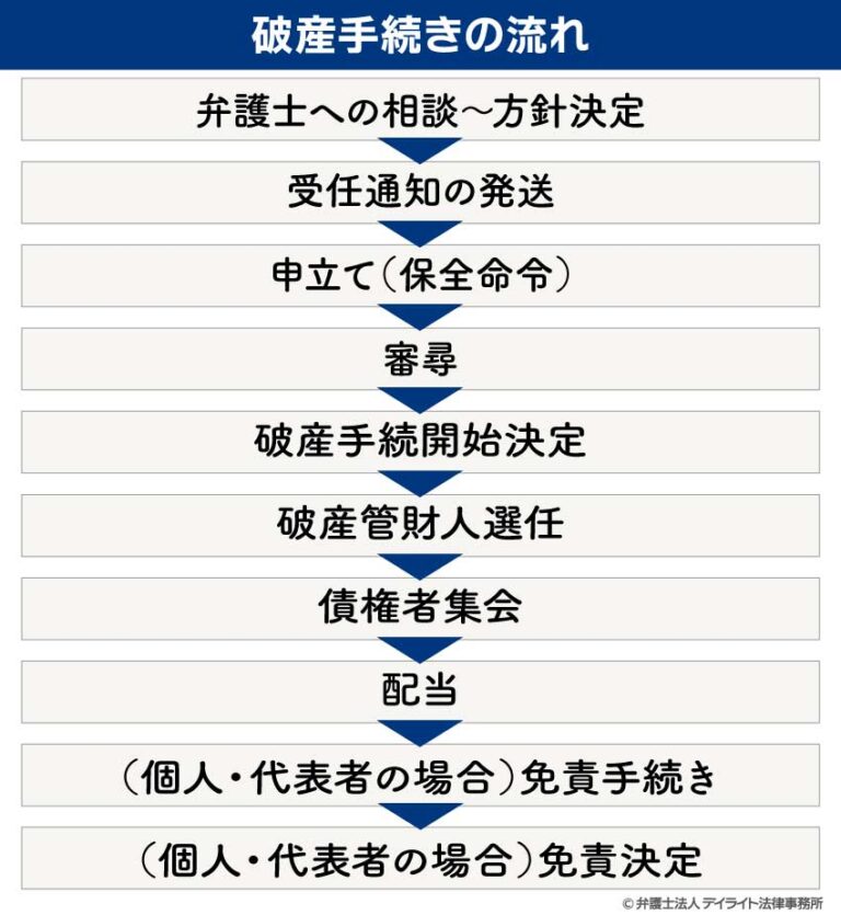 倒産とは？倒産手続きの流れや対処法を弁護士が解説 - 債務整理に強い弁護士による無料相談【デイライト法律事務所】