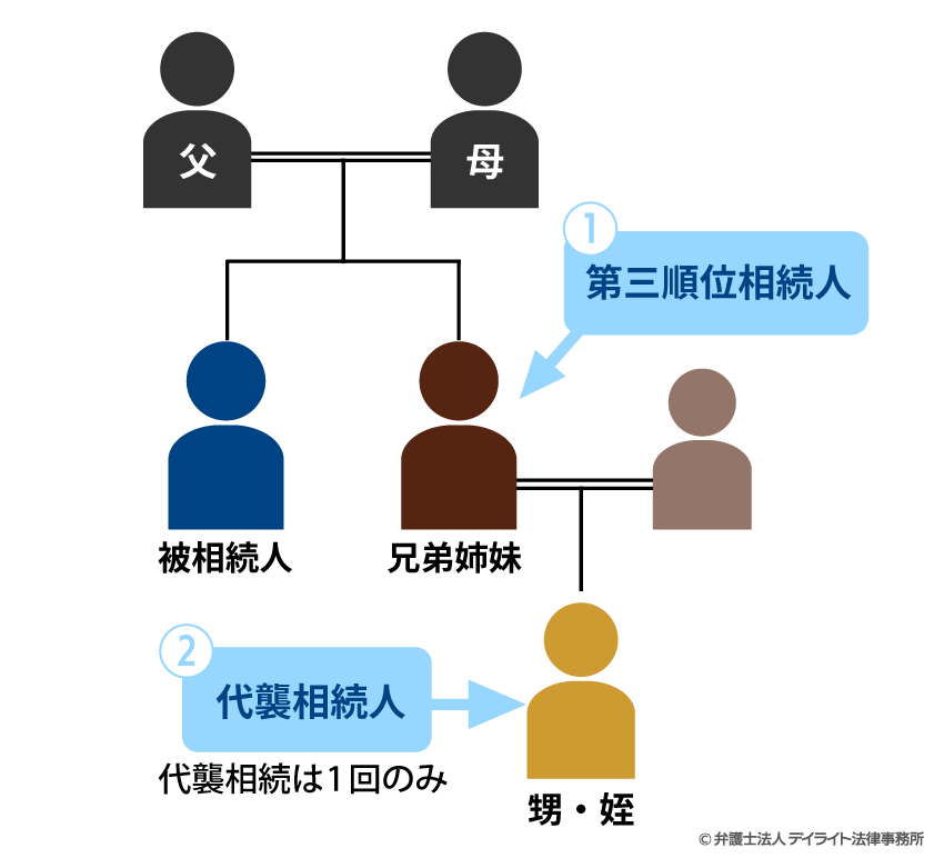 法定相続分と遺留分の違いとは|比較表でわかりやすく解説【弁護士監修】 相続・遺産分割に強い福岡の弁護士に法律相談【 デイライト法律事務所