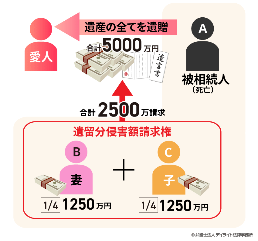 法定相続分と遺留分の違いとは|比較表でわかりやすく解説【弁護士監修】 相続・遺産分割に強い福岡の弁護士に法律相談【 デイライト法律事務所