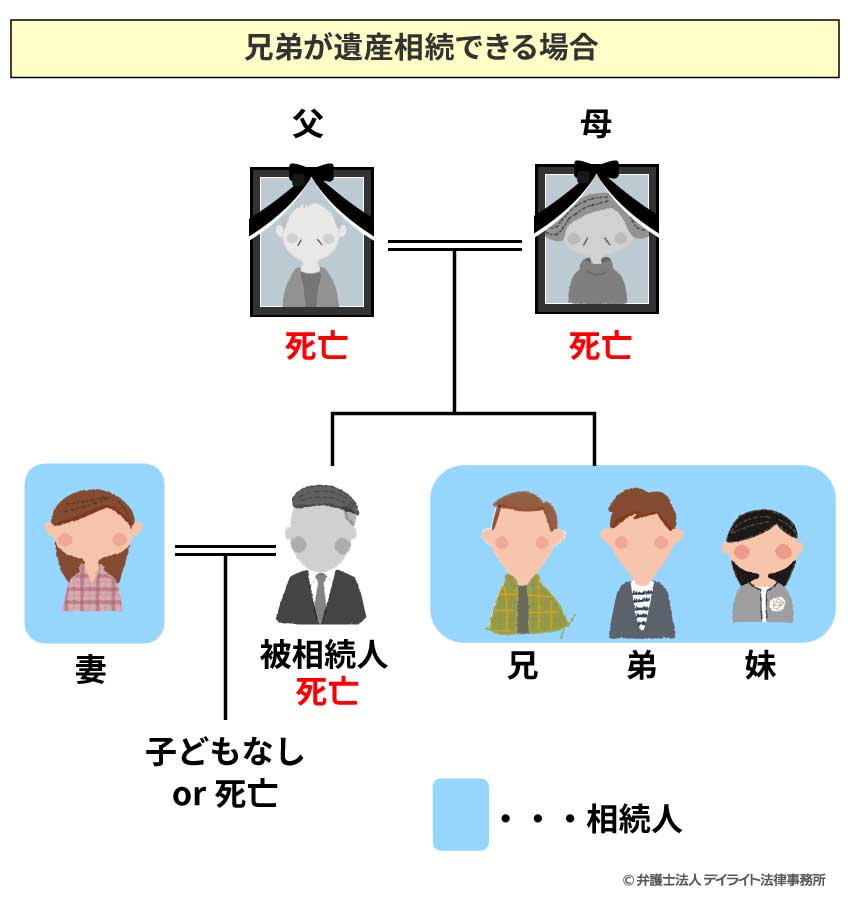 兄弟が遺産相続できる?|具体例や注意点を弁護士が解説 相続の相談はデイライト法律事務所